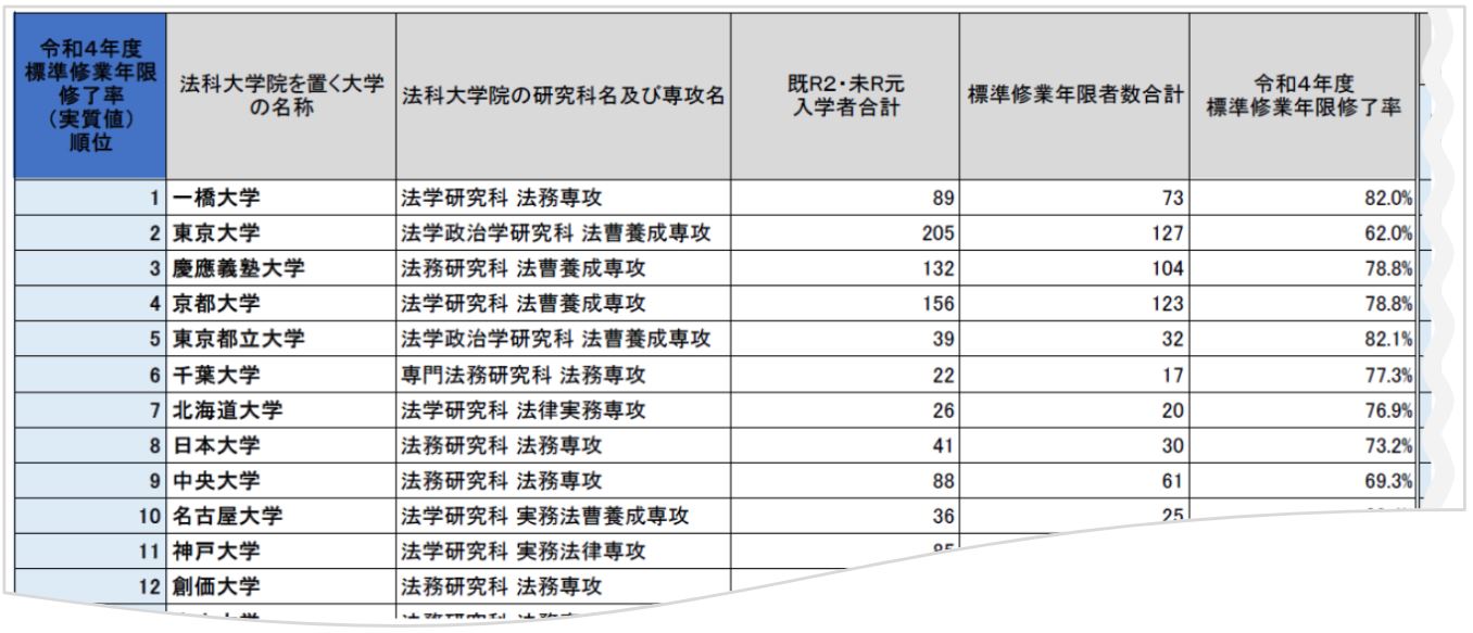 【藤澤たてひと〇法科大学院受験シリーズ】実質修了率・合格率等データを用いた分析～少しずつ、受験校を検討してみませんか～ - BEXA
